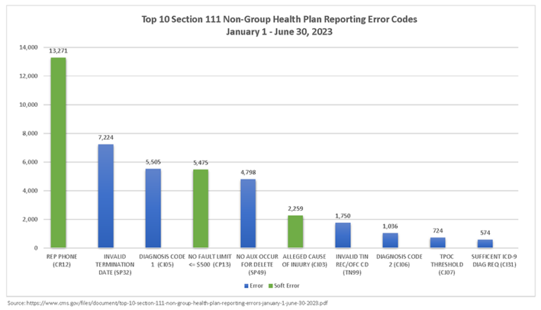 Top 10 Section 111 Non-Group Health Plan Reporting Errors – 2023